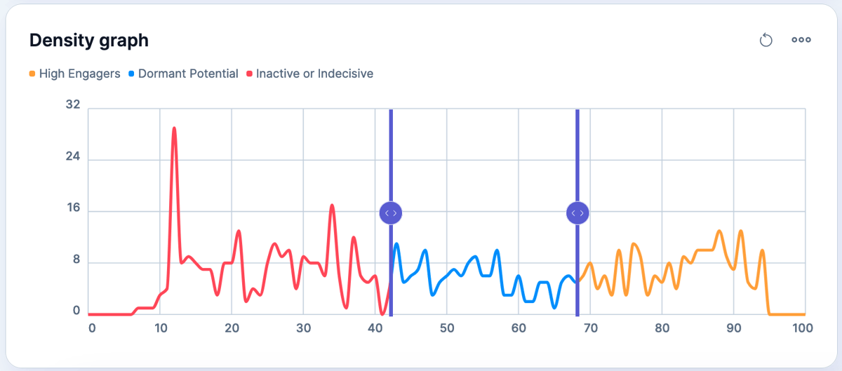 What can I learn from the density chart?