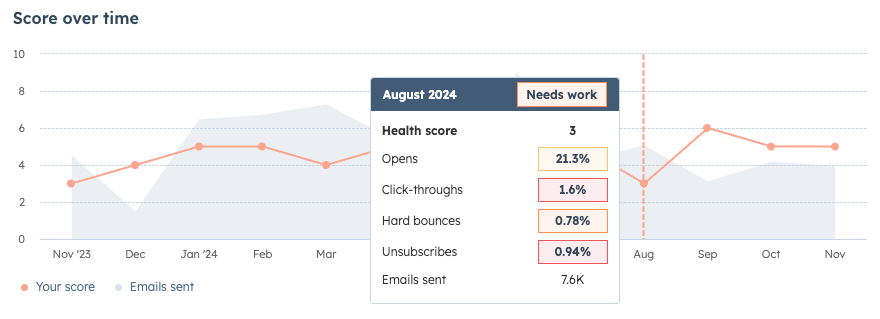 Monitor your Email Health in HubSpot