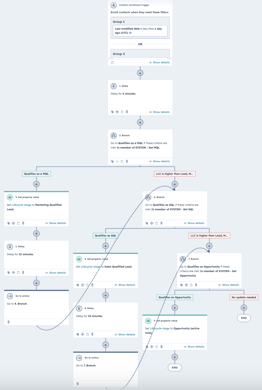 5 simple (yet essential) HubSpot workflows